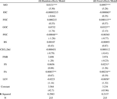 Regression Output Of Model 1 Roa Download Scientific Diagram