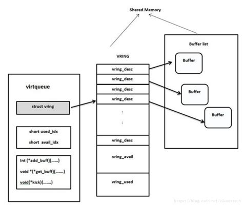 Dpdk系列之十五：virtio技术分析之一，virtio基础架构virtio X Csdn博客