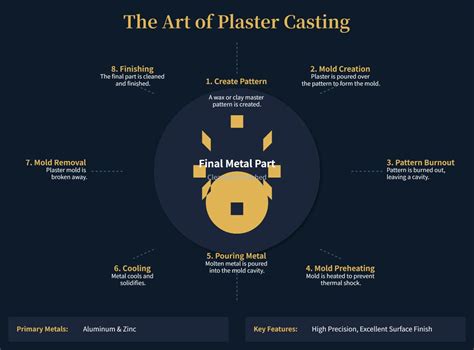 Comprehensive Guide To Plaster Casting Process Uses And Benefits