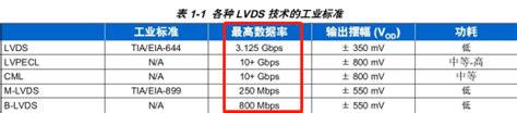 Xilinxfpga中的差分信号 Csdn博客