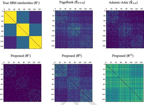 figure 2 from node embedding with adaptive similarities for scalable