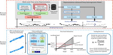 Figure 1 From Full Scaling Automation For Sustainable Development Of