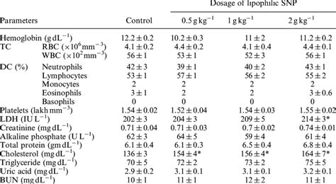 Serum Biochemistry And Hematology Analysis Of Control And Snp Treated