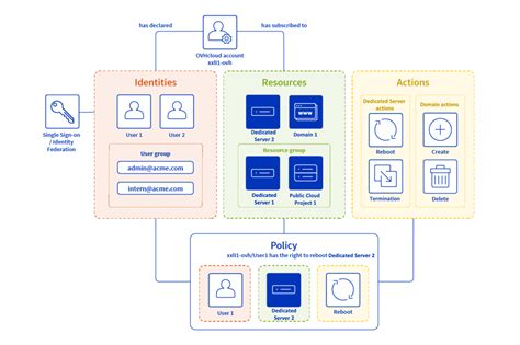 identity and access management ovhcloud india