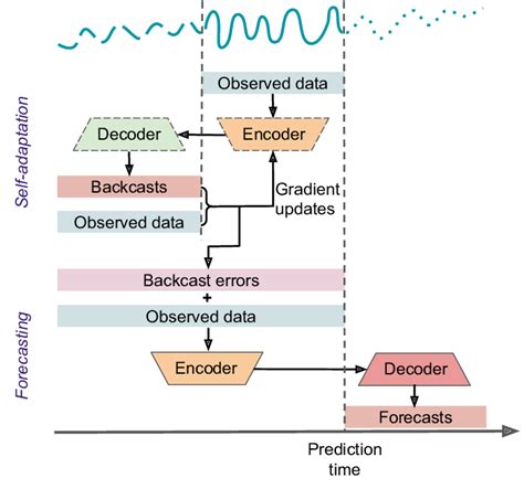 Proposed Self Adaptive Forecasting Saf At Test Time To Improve Deep Download Scientific