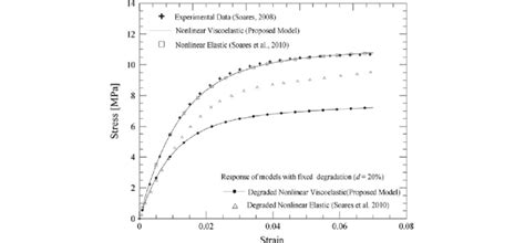 Calibration Of The Materials Parameters With The Assumption Of