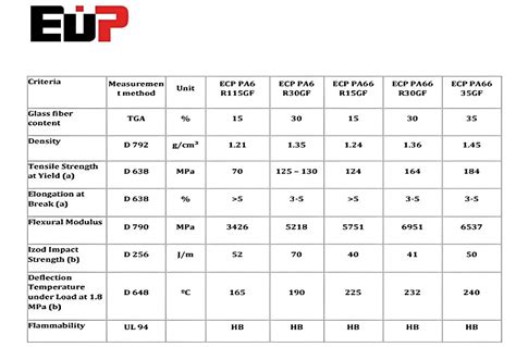 What Are The Differences Between PA11 Vs PA12