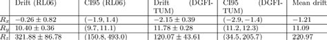 Comparison Of The Linear Trends Of The Rotations R X R Y And R Z