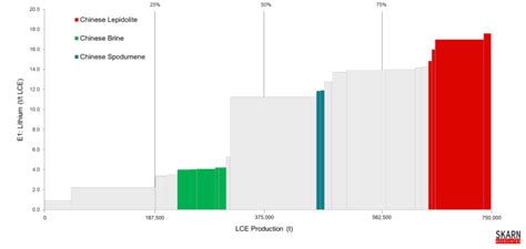 Skarn S Lithium Ghg And Energy Curve