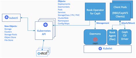 Deploying Highly Scalable Cloud Storage With Rook Part 1 Ceph Storage