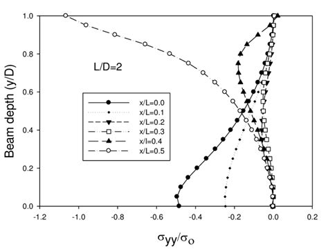 15 Lateral Stress Distribution At Transverse Section For Ld2 Download Scientific Diagram