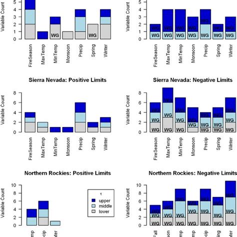 Stacked Bar Charts Summarizing The Quantile Multiple Regression