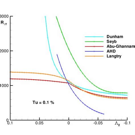 Cl α Curves Showing The Effects Of Reynolds Number And Transition