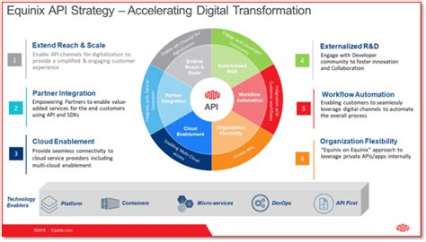 Apis The Foundation For Innovation Interconnections The Equinix Blog