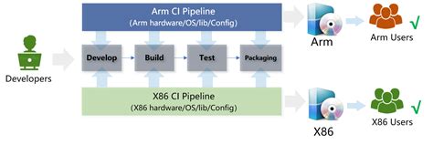 The Progress For Cloud Computing On Arm Architecture Superuser