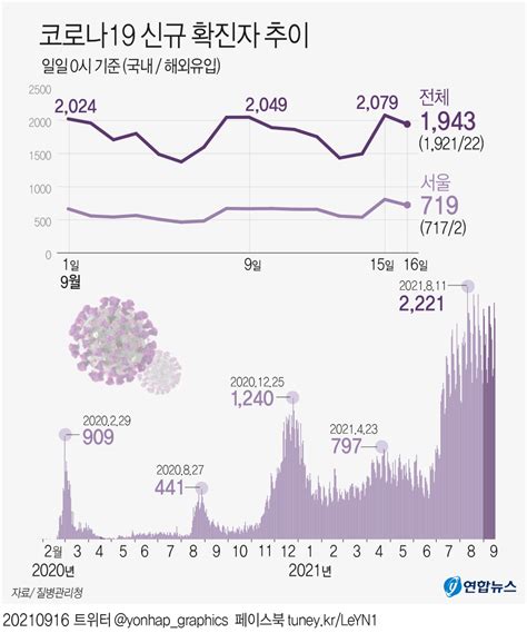 [그래픽] 코로나19 신규 확진자 추이 연합뉴스