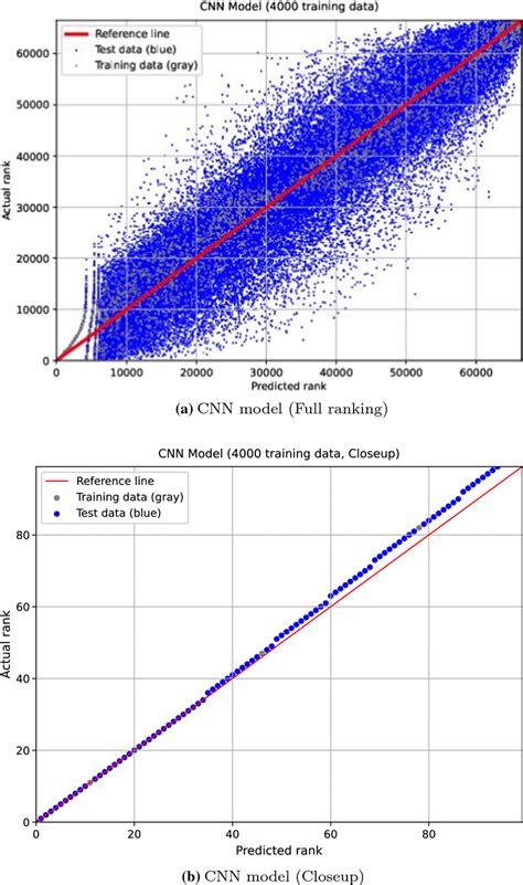Ranking Prediction Cnn Model 4000 Training Data Download