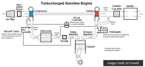 Twin Turbochargers Diagram