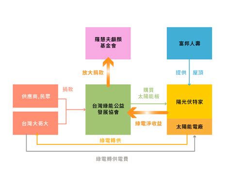 2021第五屆種福電計畫 用愛彌補、陽光照亮顱顏孩童笑顏 台灣綠能公益發展協會
