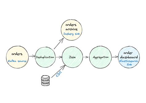 Stream Processingan Overview