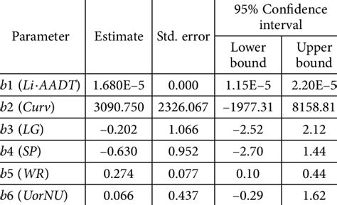 parameter estimates for the non linear model download table