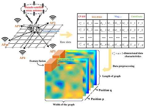 Remote Sensing Free Full Text Multi Level Fusion Indoor Positioning Technology Considering