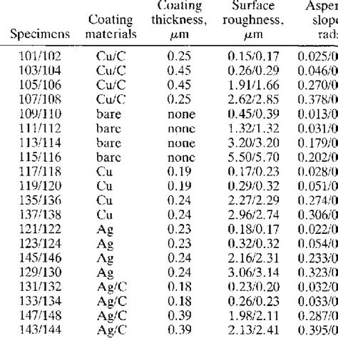 Pdf Thermal Contact Conductance Of A Phase Mixed Coating Layer By