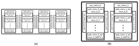 Deep Learning Accelerators Configuration Space Exploration Effect On Performance And Resource