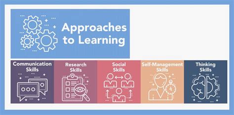 Ib Pyp Approaches To Learning Atls Square Posters Ib Pyp Interactive Classroom Skills To Learn