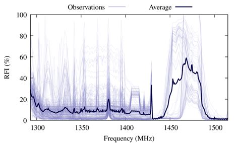 Percentage Of RFI Over Frequency Detected In 304 Apertif Observations Download Scientific