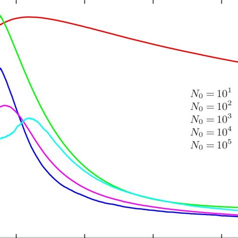 Relative Standard Deviation Of Mass Of The Largest Droplet For