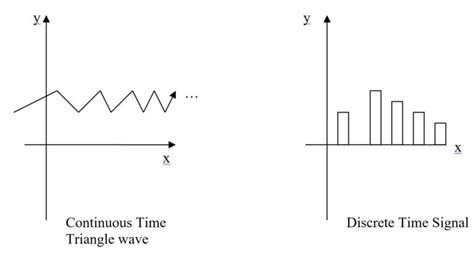 Signal Classifications ElectronX Lab
