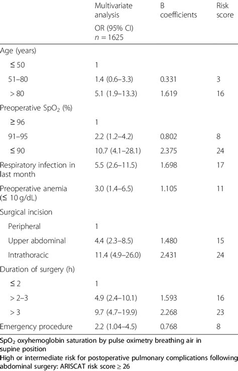Assess Respiratory Risk In Surgical Patients In Catalonia Scores Risk