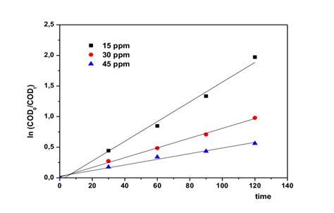 Pseudo First Order Plot Oxidation Of Carbendazim 30 Mgl 1 In 01gl 1