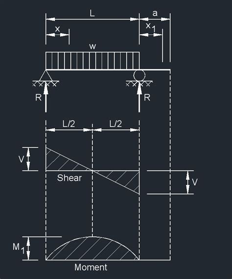 Overhanging Beam Uniformly Distributed Load Over Supported Span