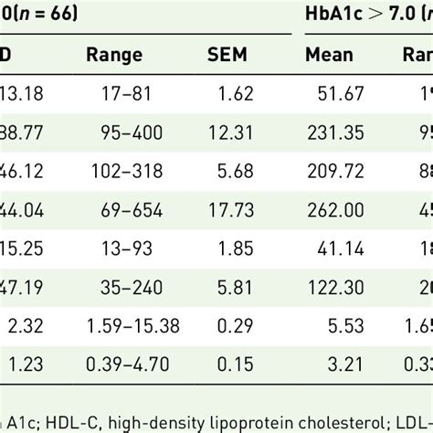 Biochemical Parameters Categorized By Patients Hemoglobin A1c Download Table
