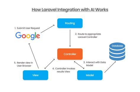 Leverage Ai And Machine Learning With Laravel A 2024 Guide Klizos Web Mobile And Saas