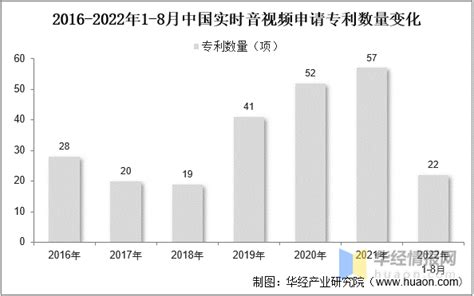 实时音视频行业发展现状如何？一文读懂实时音视频行业发展历程、市场规模及专利数量 知乎