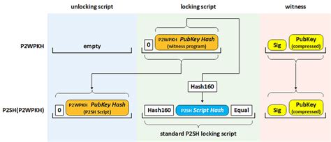 106 Something On P2shp2wpkh Unlocking And Locking Script By Khor