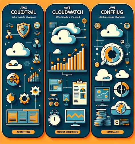 Clarifying The Trio Of Aws Config Cloudtrail And Cloudwatch Blog Nivelepsilon