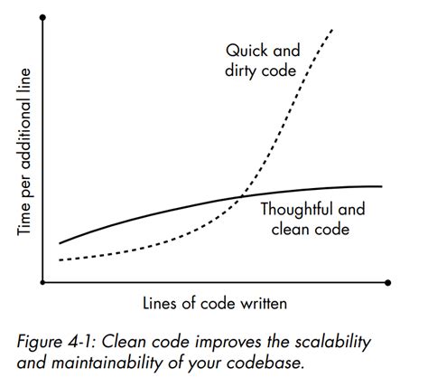 Enhancing Codebase Maintainability With Clean Code Moutasim El Ayoubi