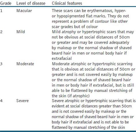 Combination Therapy In The Management Of Atrophic Acne Scars Jcas