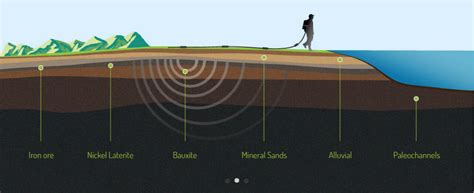 Begini Penggunaan Metode Geofisika Gpr Untuk Eksplorasi Nikel Tekno Minerba