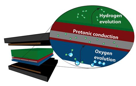 Position Filled Position In Proton Conducting Ceramics For Electrochemical Hydrogen