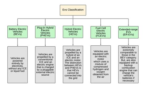 Classification In Evs Download Scientific Diagram