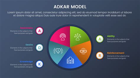Adkar 모델 변경 관리 프레임워크 인포그래픽 슬라이드 프레젠테이션을 위한 원형 원형 차트 정보 및 어두운 스타일 그라데이션