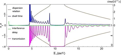 Spin Dependent Tunneling Time In Periodic Diluted Magnetic Semiconductor Nonmagnetic Barrier