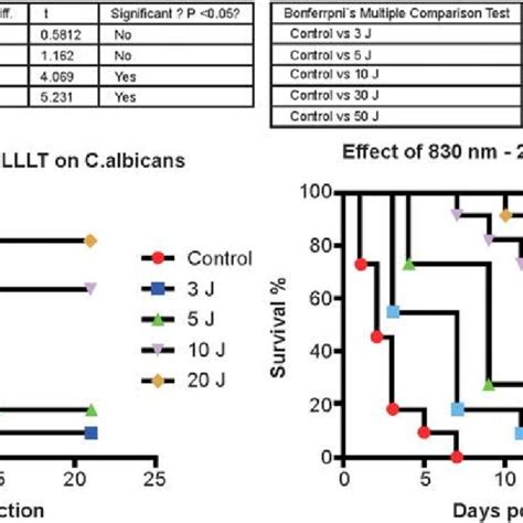 Kinetic Growth Curves Of Candida Albicans In Low Level Laser Treated