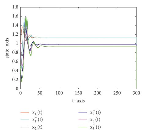 The Effect Of Fear From Predator On Ei∗xi∗yi∗ Of The Deterministic