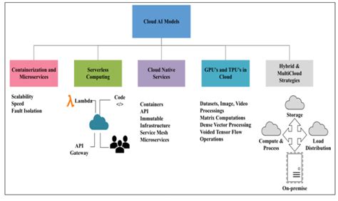 Fulltext Scalable Cloud Architectures For Deploying AI Applications